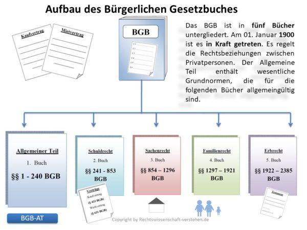 Bürgerliches Gesetzbuch (BGB) | Rechtswissenschaft-verstehen.de