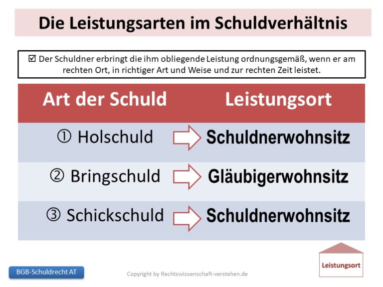 Inhalt von Schuldverhältnissen | Schuldrecht - Allgemeiner Teil