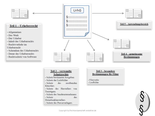 Urhebergesetz Definition & Erklärung | Rechtslexikon